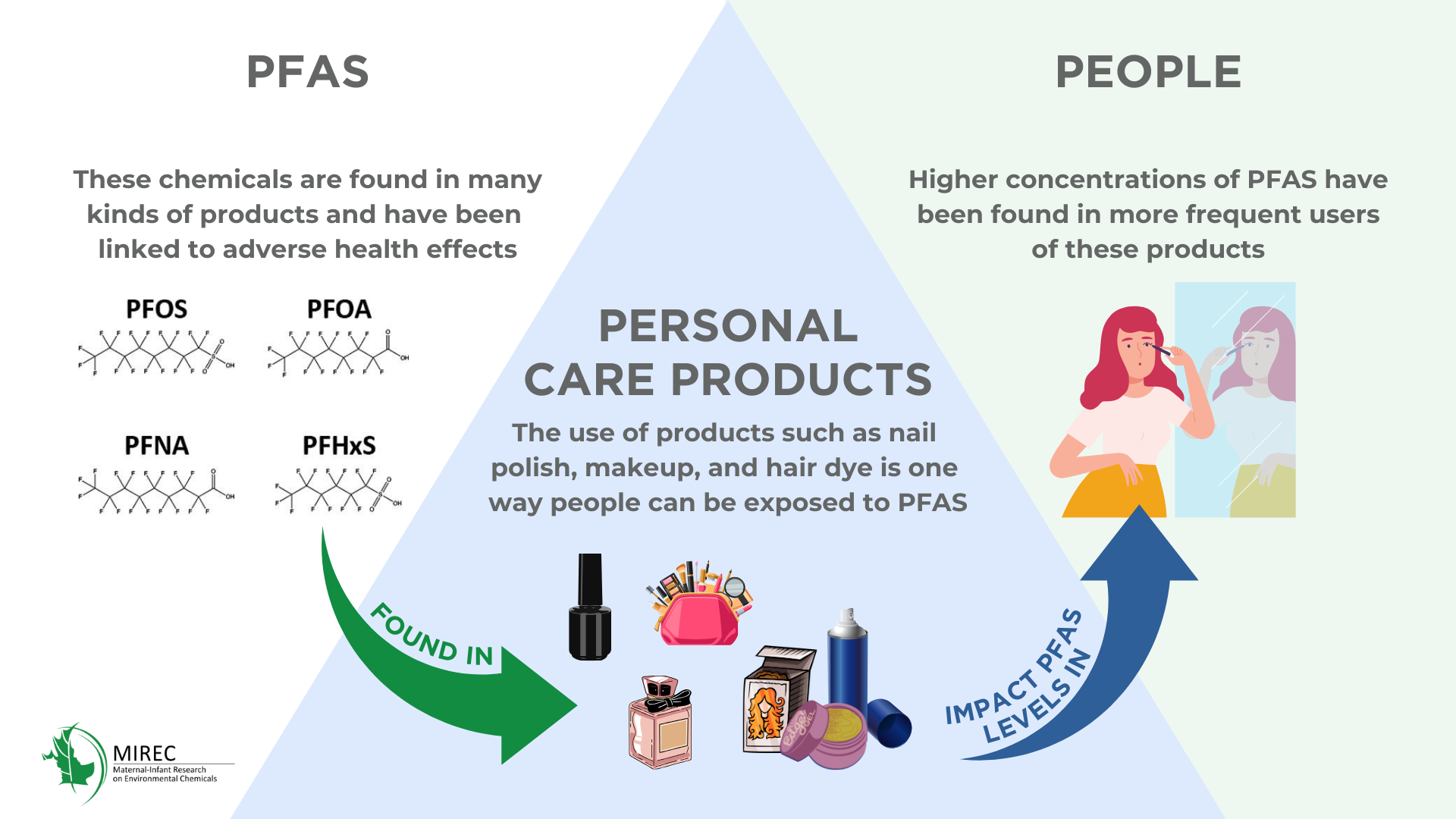 Personal Care Product Use May Increase PFAS Levels in Pregnant and Lactating People