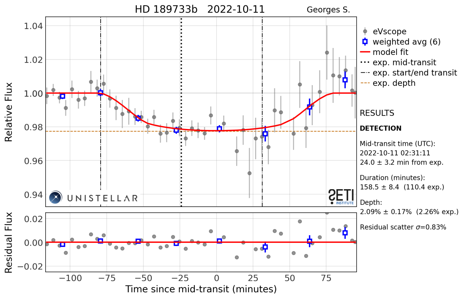Transit d'exoplanète HD189733b de 2020 à 2024