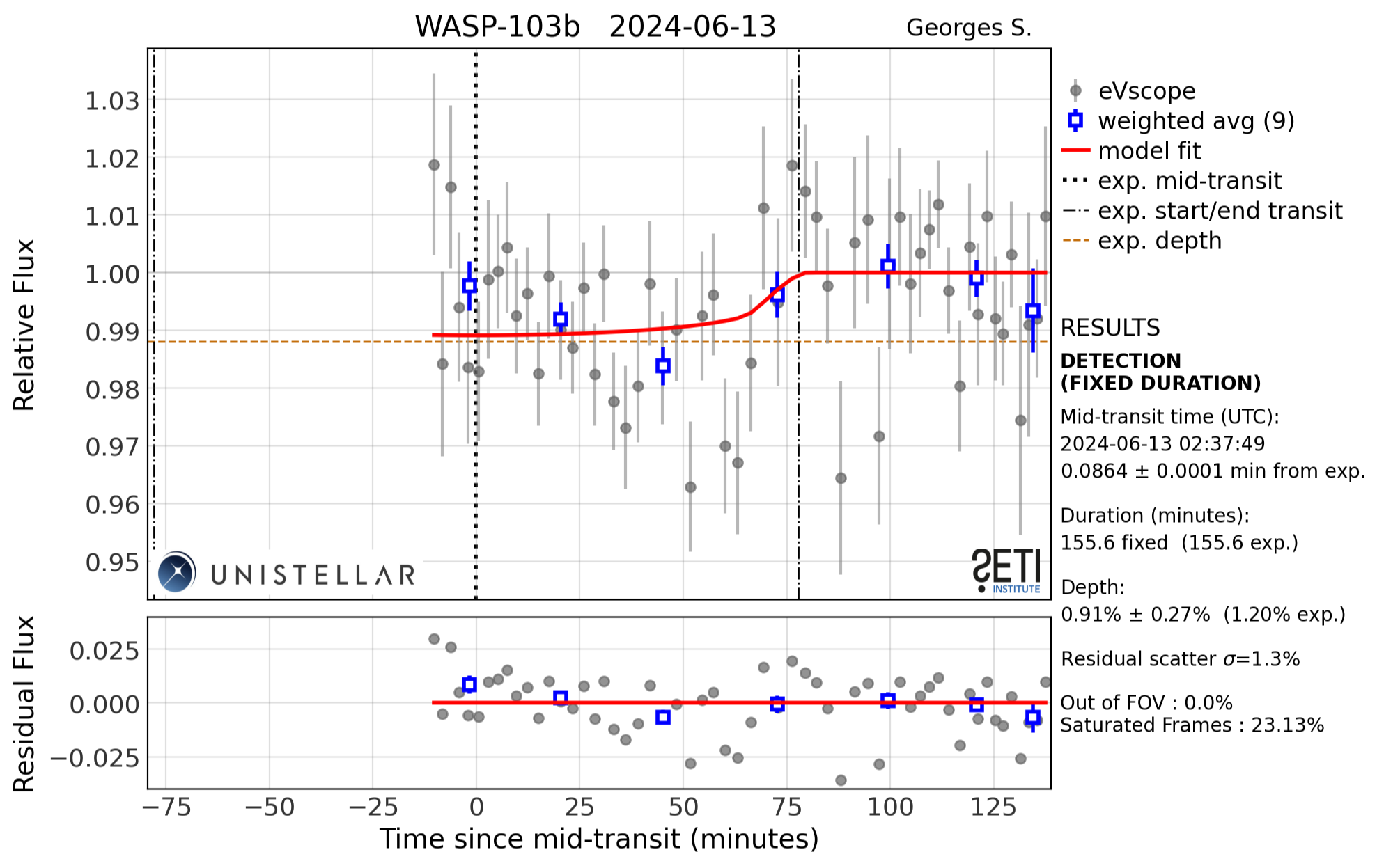 Une observation réussie d'un transit d'exoplanète